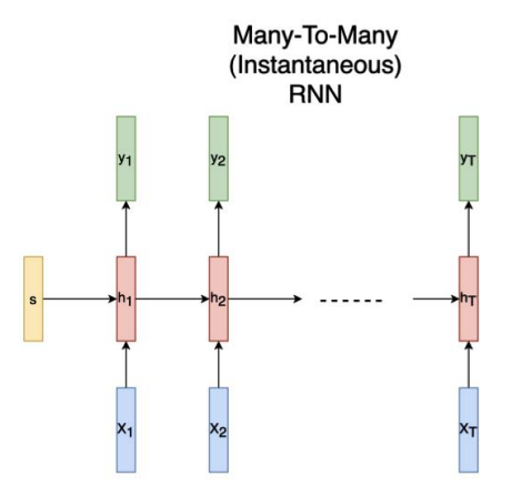 Sequence model: from RNN to Attention